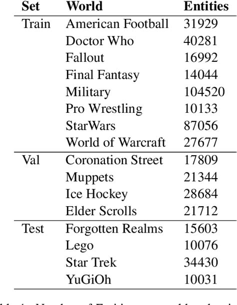Table 1 From Improving Zero Shot Entity Retrieval Through Effective