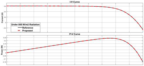 A Novel Metaheuristic Approach For Solar Photovoltaic Parameter Extraction Using Manufacturer Data