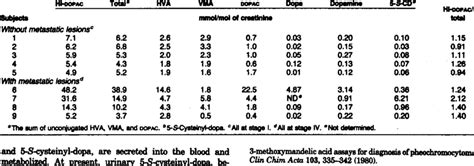 Urinary Excretion Of Catecholamine Acidic Metabolites And Dopa Related