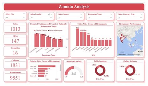 zomato data analysis role power bi developer freelancer