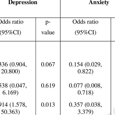 Multinomial Logistics Regression Model Summary Showing The Predictors Download Scientific