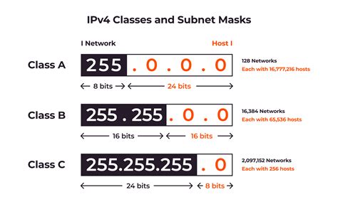 Ip Address Classes And Definition Explained