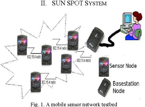Figure 1 From Design And Implementation Of A Mobile Sensor Network