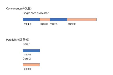 Concurrency Golang Roadmap