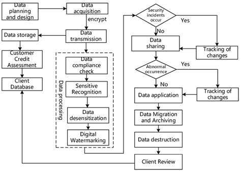 Data Lifecycle Protection Flowchart Download Scientific Diagram