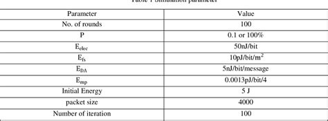 Table 1 From Cluster Head Selection Using Gradient Descent Algorithm