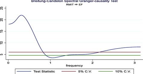 Spectral Breitung Candelon Causality From Rmit To Ef Download