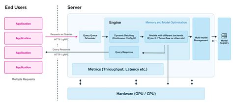 Quick Overview On Llm Serving And Benchmarking Jensen Low