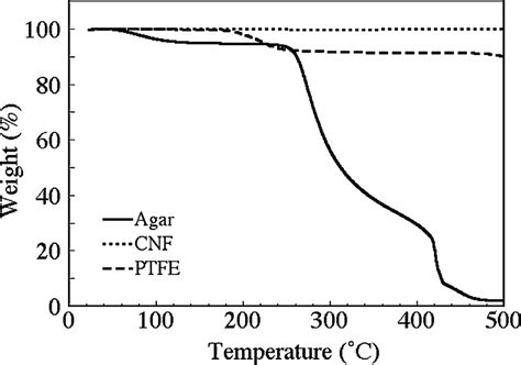 Tga Curve Of A Agar Cnf And Ptfe Under Air At The Heating Rate Of 10