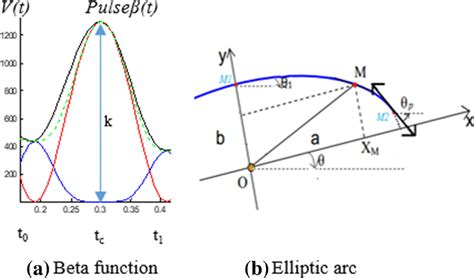 Online Handwriting Modeling Using Beta Elliptic Model Download Scientific Diagram