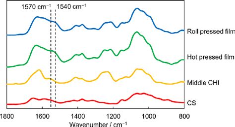 Ft Ir Spectra Of The Cschi Films And Each Polysaccharide Download