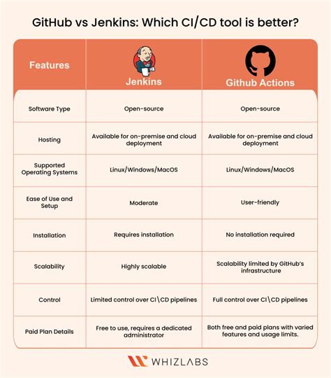 Whizlabs On Linkedin Devops Github Jenkins Cicd Techenthusiast