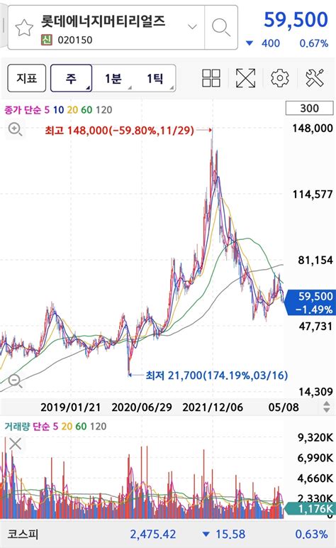이차전지 음극재 동박 기업 롯데에너지머티리얼즈 주식 주가 배당