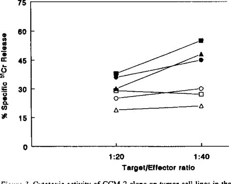 Figure 3 From Generation And Characterization Of Two Human Alpha Beta T