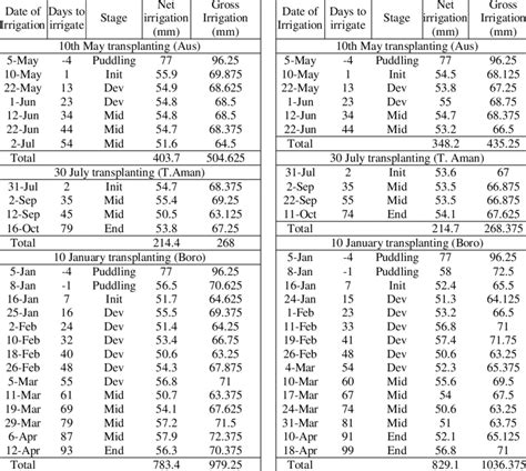 Irrigation Scheduling Of Ricebrahmanbaria District Table 7
