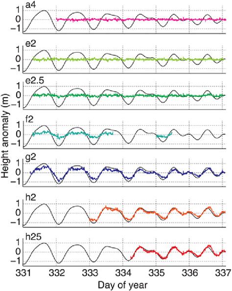 time series of height anomalies at tide stations colored lines