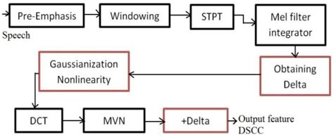 Figure 1 From Performance Of Speaker Recognition System Using Shifted