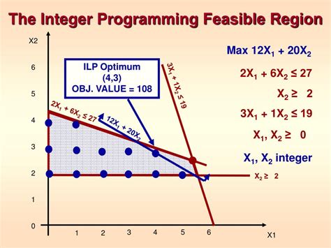 Ppt Linear Programming Powerpoint Presentation Free Download Id