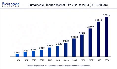 Sustainable Finance Market Size To Hit Usd 3819 Trn By 2034