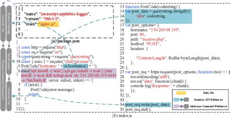 Figure From Donapi Malicious Npm Packages Detector Using Behavior