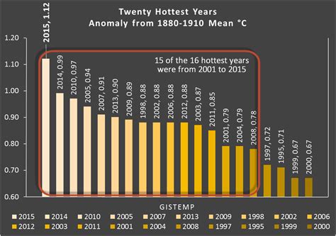 The Disaffected Lib 2016 Already Hottest Year On Record