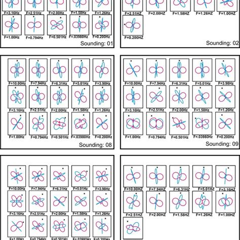 Polar Diagrams Of The Elements Of The Impedance Tensor Zxy And Zyx For Download Scientific