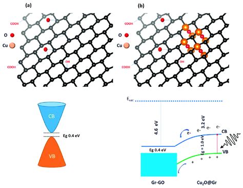 Band Structure Of Pristine And Cuo Doped Graphene A Expected