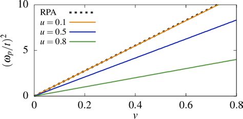 Figure 2 From Charge Collective Modes In Correlated Electron Systems Plasmons Beyond The Random