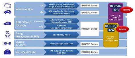 小柴带你学autosar系列一、基础知识篇（6）车规级mcu入门rh850 知乎