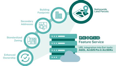 Parcel Data On Demand For The Esri Ecosystem