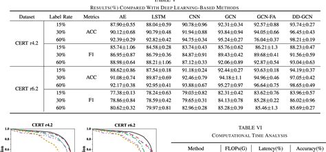 Table V From A High Accuracy And Adaptive Anomaly Detection Model With Dual Domain Graph