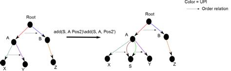 two concurrent insertions at the same place with edge positioning