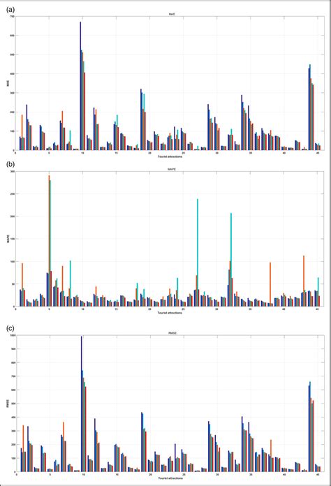 Figure 6 From Collaborative Forecasting Of Tourism Demand For Multiple Tourist Attractions With