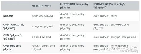 Dockerfile——entrypoint详解dockerfile Entrypoint Csdn博客