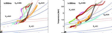 The Lines Shows Contours Of Mass Fractions Of Deuteron X D And Alpha