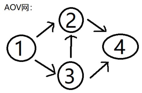 有向无环图的应用—描述表达式、aov网、aoe网有向无环图描述表达式 Csdn博客 有向无环图的应用—描述表达式、aov网、aoe网有向无环图描述表达式 Csdn博客