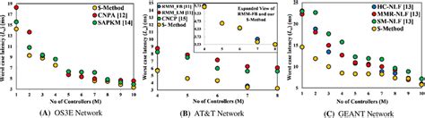 worst‐case sc latency in different network topologies download