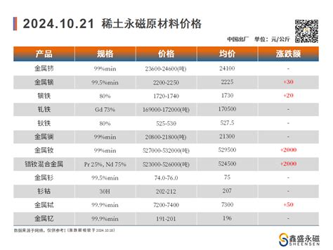 【鑫盛永磁】磁性材料20241021稀土永磁原材料价格走势图