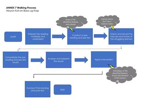 Sip Annex 7 Walk The Process Flowcharts Pdf