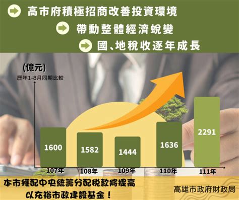 經濟發展有成 稅收首次超越新北市、成長率六都第一名