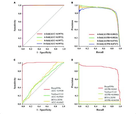 Performance Evaluation And Comparison The Roc A And Pr B Curves Download Scientific