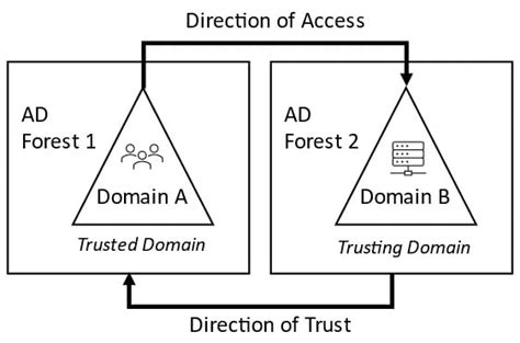 Active Directory Domain Services Components Administering Windows Server Hybrid Core