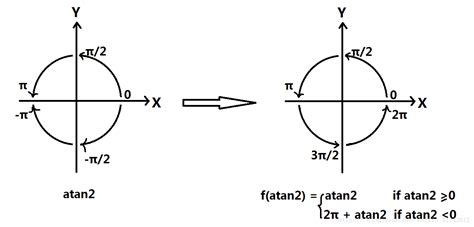 atan2相关知识汇总 csdn博客