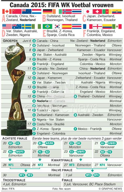 Voetbal Speelschema Fifa Wk Voetbal Vrouwen 2015 Infographic