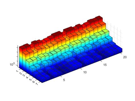Colors Of The Bar Are Not Same For The Same Height In Matlab 3d Bar