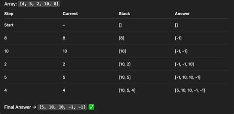 🚀 Next Smaller Element — Explained With Intuition Dry Run And Code