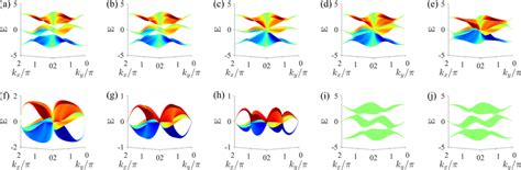 Energy Band Structures Of The Non Hermitian Hamiltonian In The Momentum