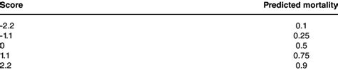 Example Scores Predicting Mortality Using The Novel Formula Download