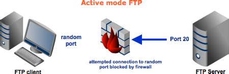 What Is The Difference Between Active And Passive FTP Gang Of Coders