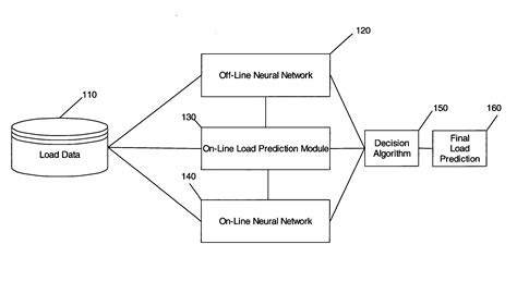 Load Prediction Based On Line And Off Line Training Of Neural Networks Eureka Patsnap